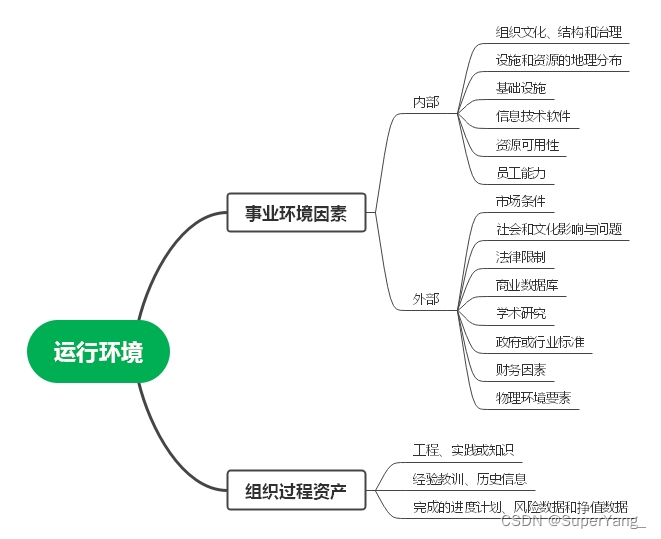 PMP项目管理-【第二三章】项目运行环境&项目经理角色_项目运行环境与项目经理的角色-CSDN博客