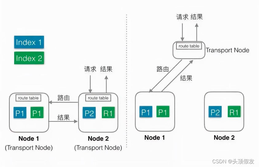 从elasticsearch来看分布式系统架构设计，真是666elasticsearch 架构设计 Csdn博客