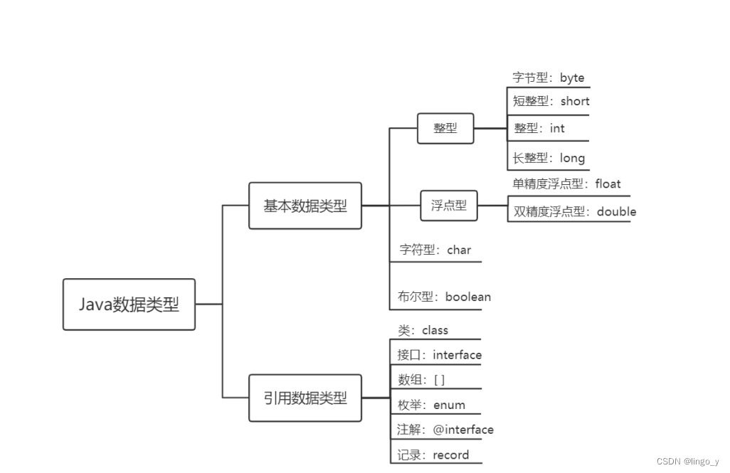 2java数据类型 Csdn博客 