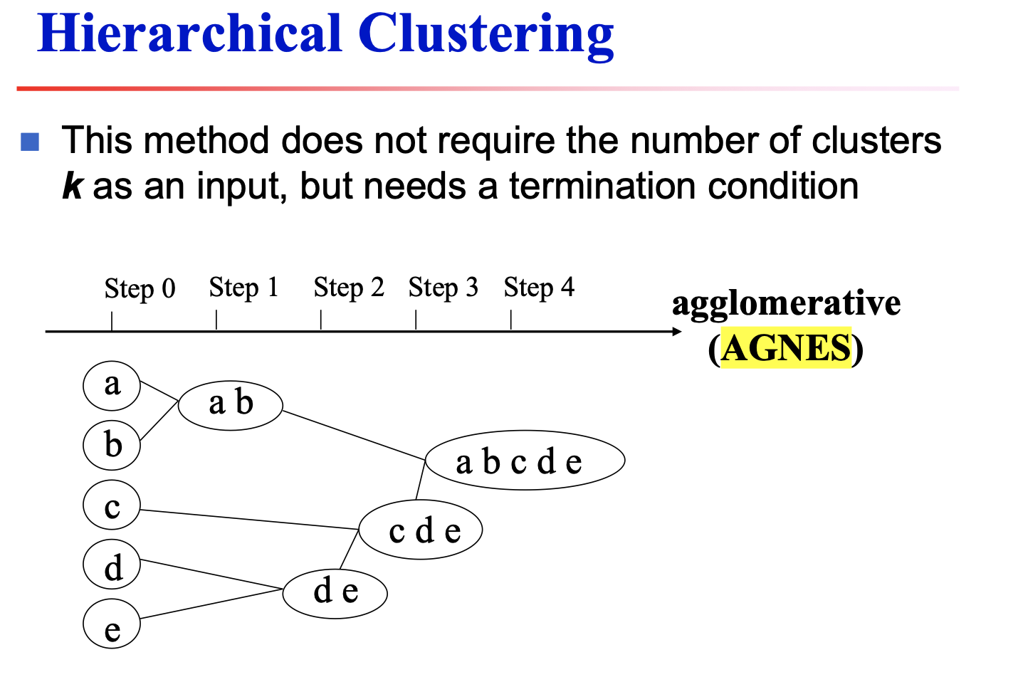 AGNES聚类算法_agnes是不是只能聚类有标签的-CSDN博客