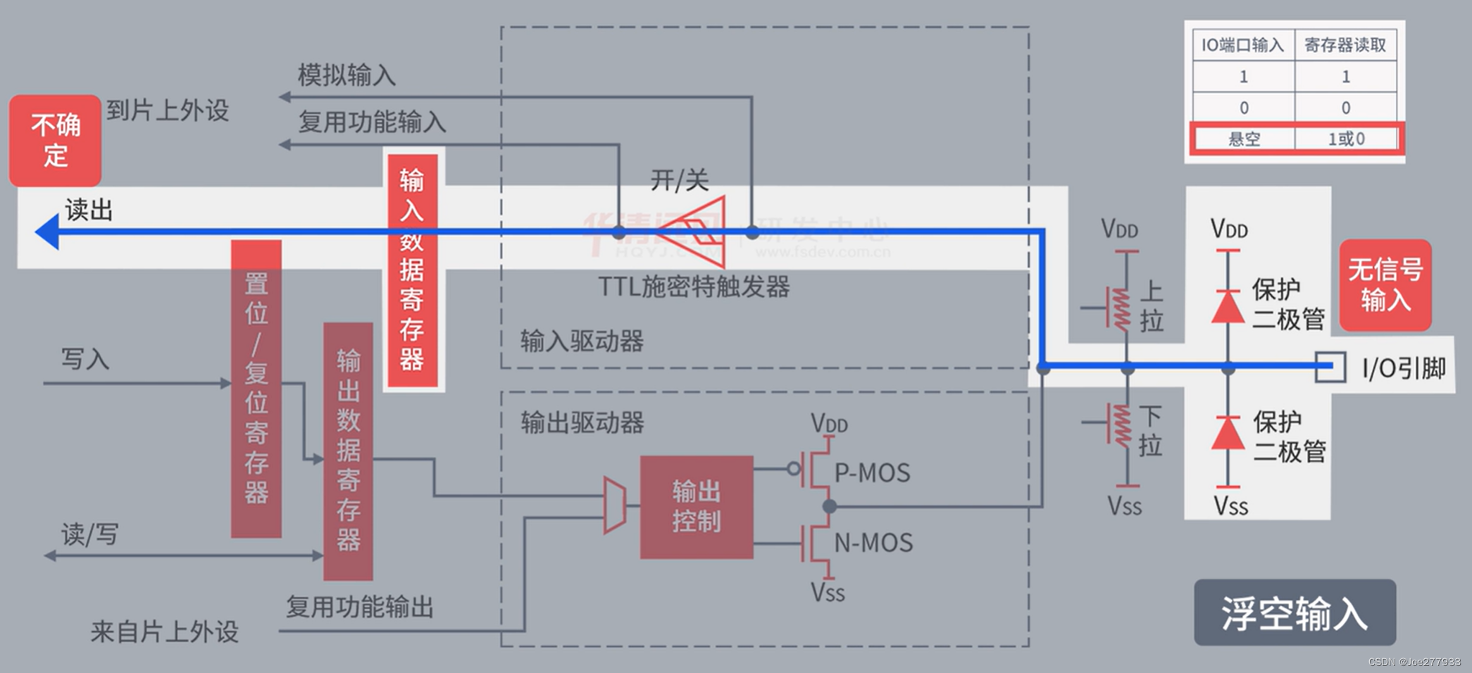 GPIO的八种工作模式_alternate function push pull mode-CSDN博客