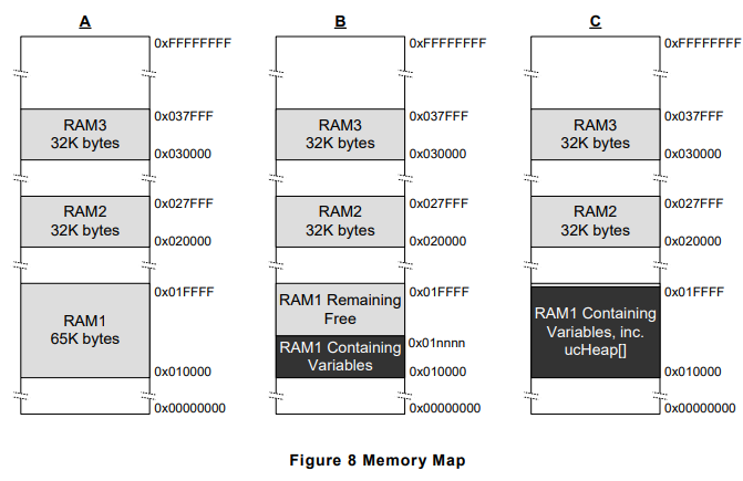 全网最全最细 FreeRTOS 手册详解——2-Heap Memory Management_肥羊也的博客-CSDN博客_freertos中文手册