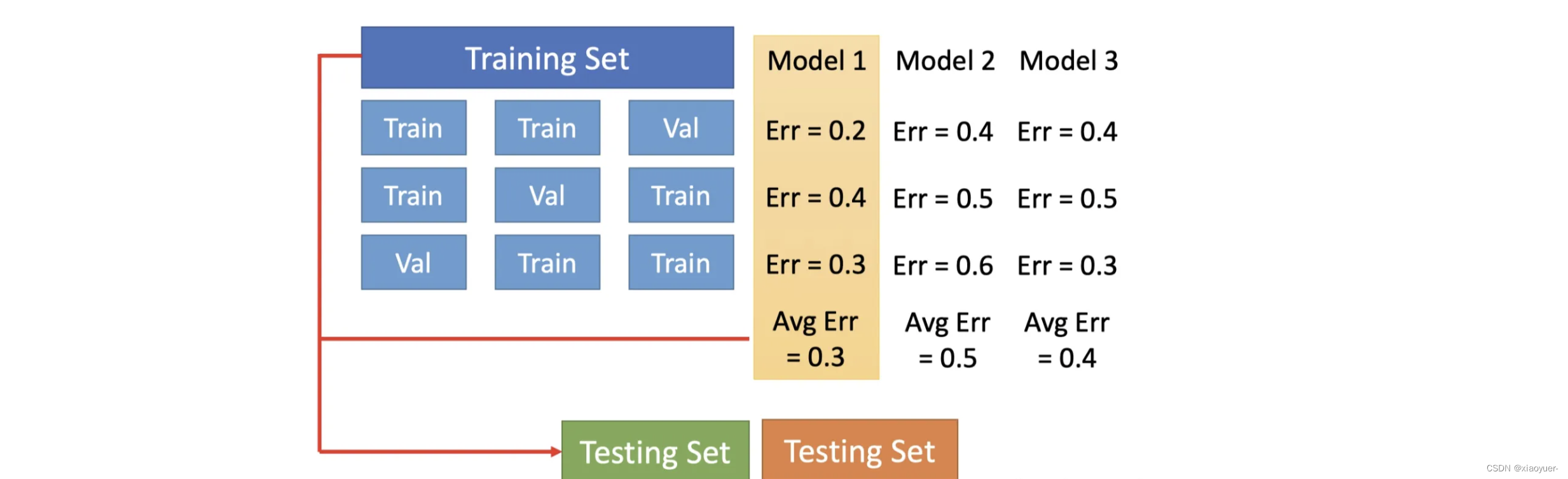 DeepLearning-交叉验证的方法和用途_交叉验证 csdn-CSDN博客
