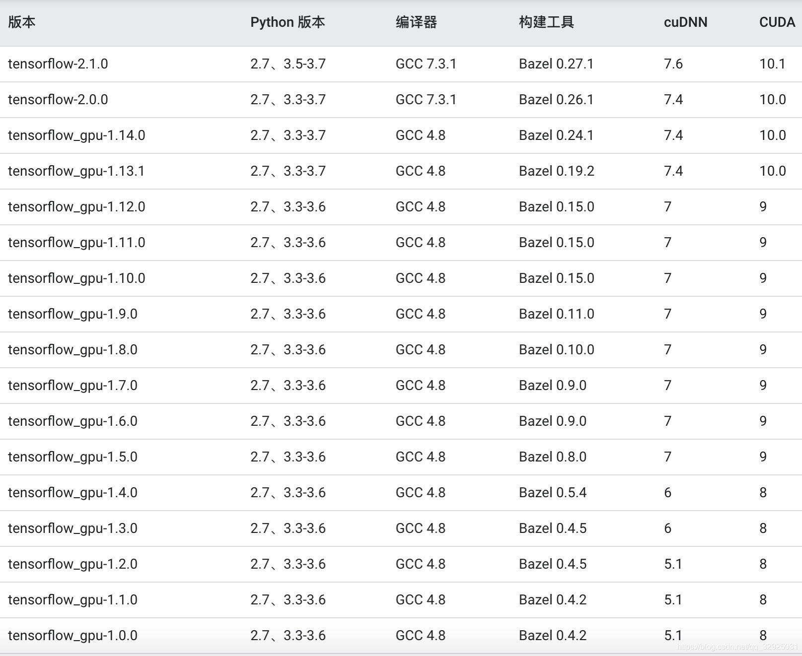 Tensorflow不同版本对应的python版本（解决版本不相容的问题）python 310 匹配的tensorflow42吗 Csdn博客 1411