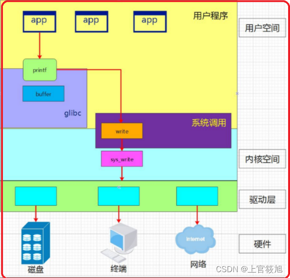 常用的标准IO和文件IO_标准io有那些-CSDN博客