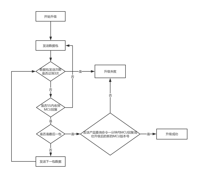 从IAP升级到涂鸦OTA升级介绍 (下)_涂鸦远程固件升级-CSDN博客