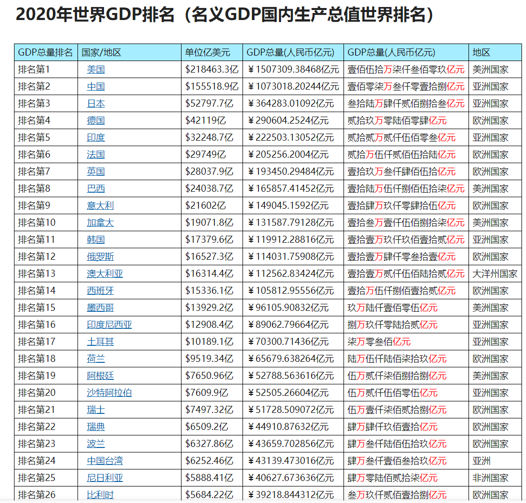 python爬虫实战1：1980~2020年世界各国GDP数据获取_2020年第一季度gdp网页源代码-CSDN博客