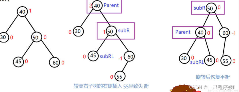 平衡树(没有代码)利用平衡树为节点生成不重合的树 Csdn博客