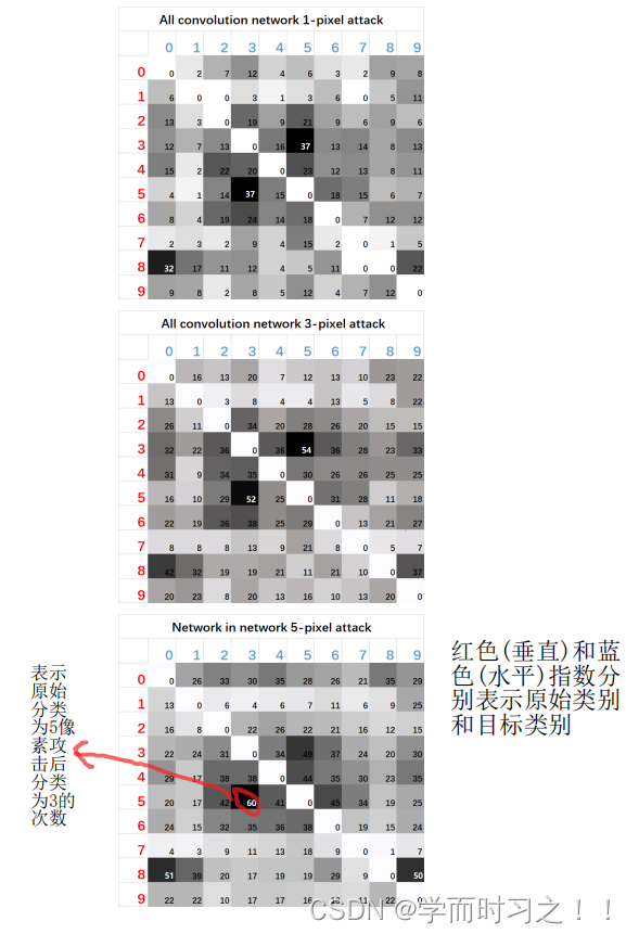 论文笔记（八）《One Pixel Attack for Fooling Deep Neural Networks》》_单像素攻击-CSDN博客