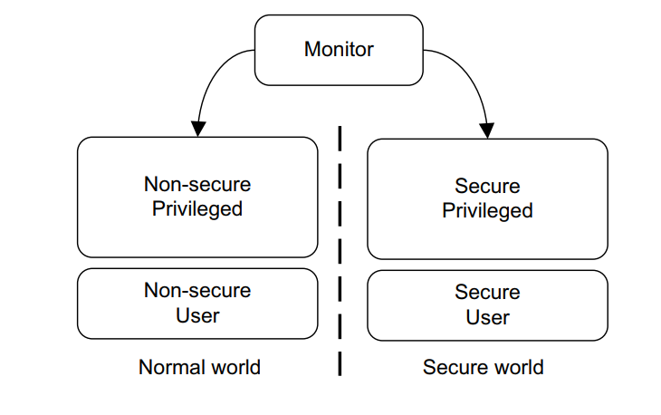 ARM V7A 体系结构-第三章 ARM处理器模式和寄存器_hyp模式-CSDN博客