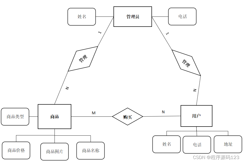 基于ssm框架购物商场后台管理系统的设计与实现开题报告基于ssm框架的活动订单后台系统设计与实现 Javaee Csdn博客