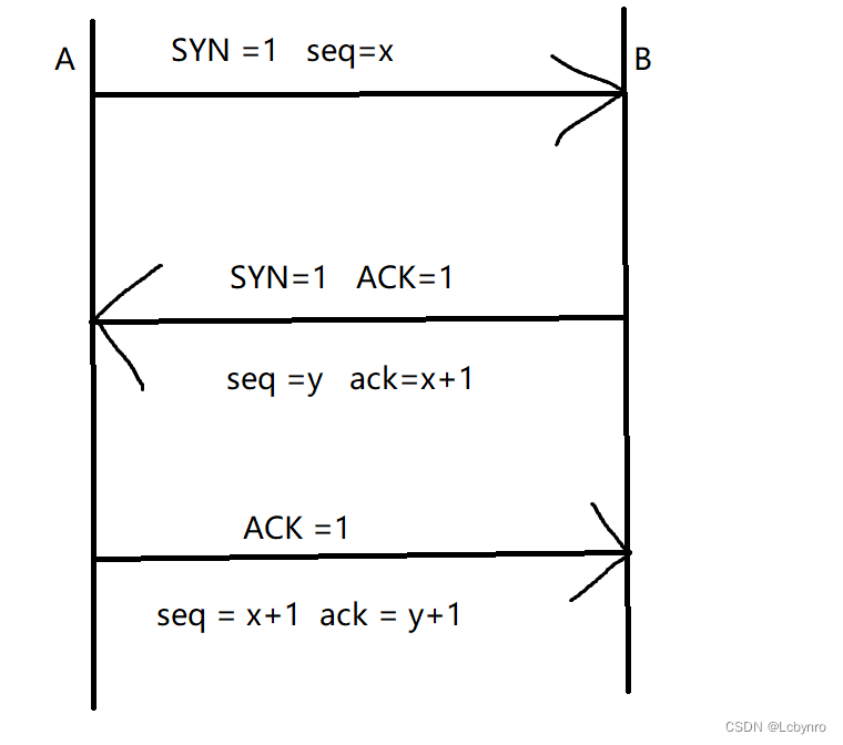 TCP建立连接--------三次握手_将右图中 tcp 建立连接的过程补充完整。 1)标志位 syn= ; 2)标志位 syn= ; 确认-CSDN博客