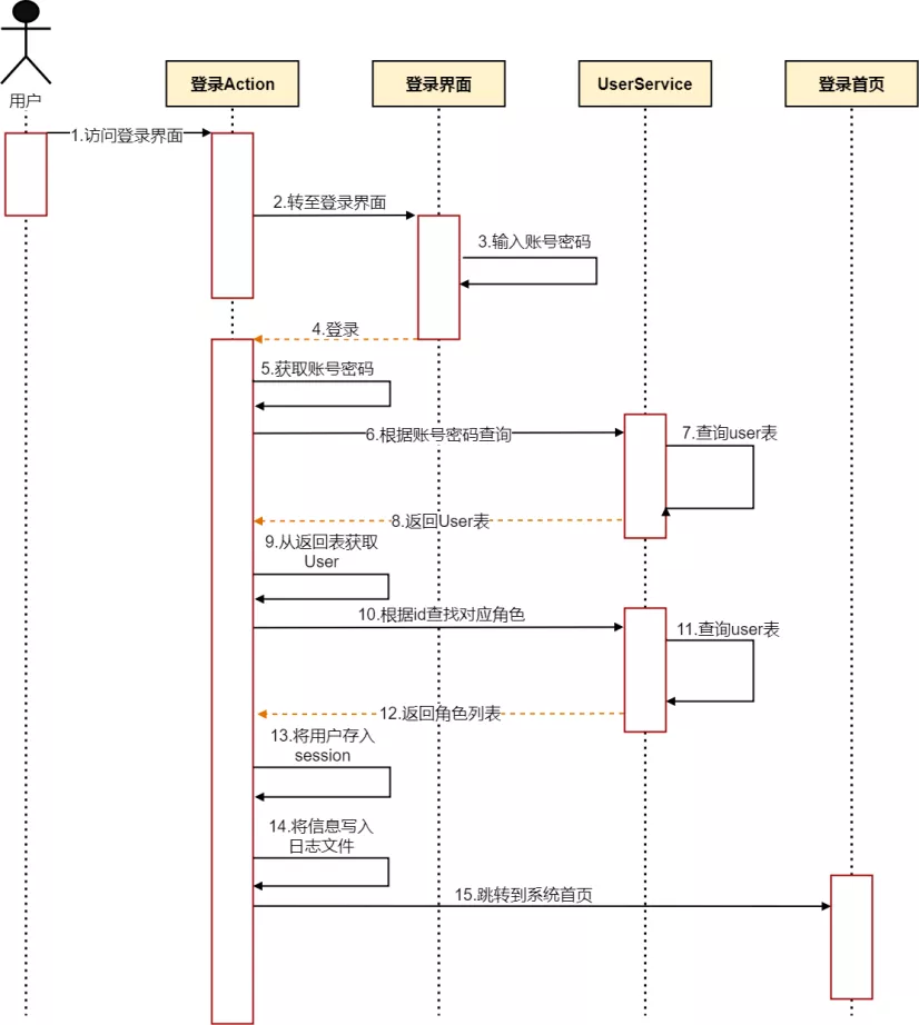 UML顺序图/序列图/时序图-CSDN博客