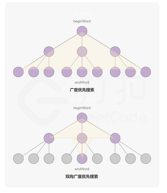 leetcode 困难 —— 单词接龙（超详细思路，bfs求最短路）_leetcode 单词接龙-CSDN博客