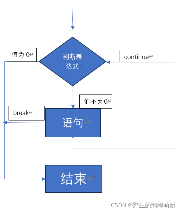 C语言中的分支循环语句(forwhiledowhile篇)c语言用while循环打印五句hello Csdn博客 3080