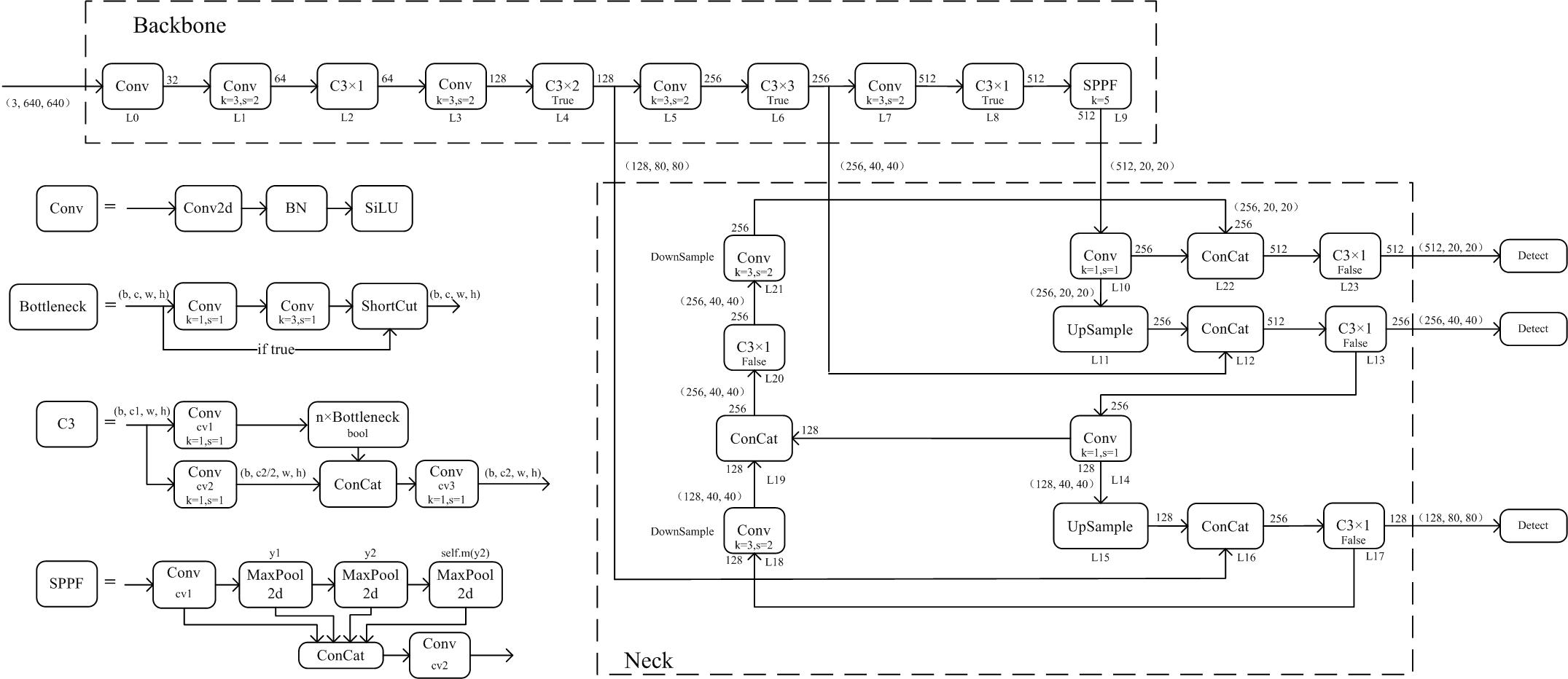 YOLOv5s（v6.0）结构图_yolov5s6.0结构-CSDN博客