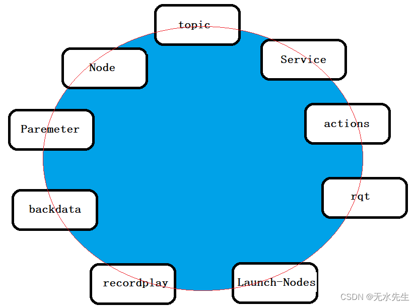 ROS2初级知识（4）： 理解【服务】的概念_ros2服务发现-CSDN博客