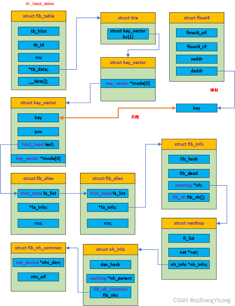 Linux 源码分析 之 udp 分析 二 sendto_linux sendto-CSDN博客