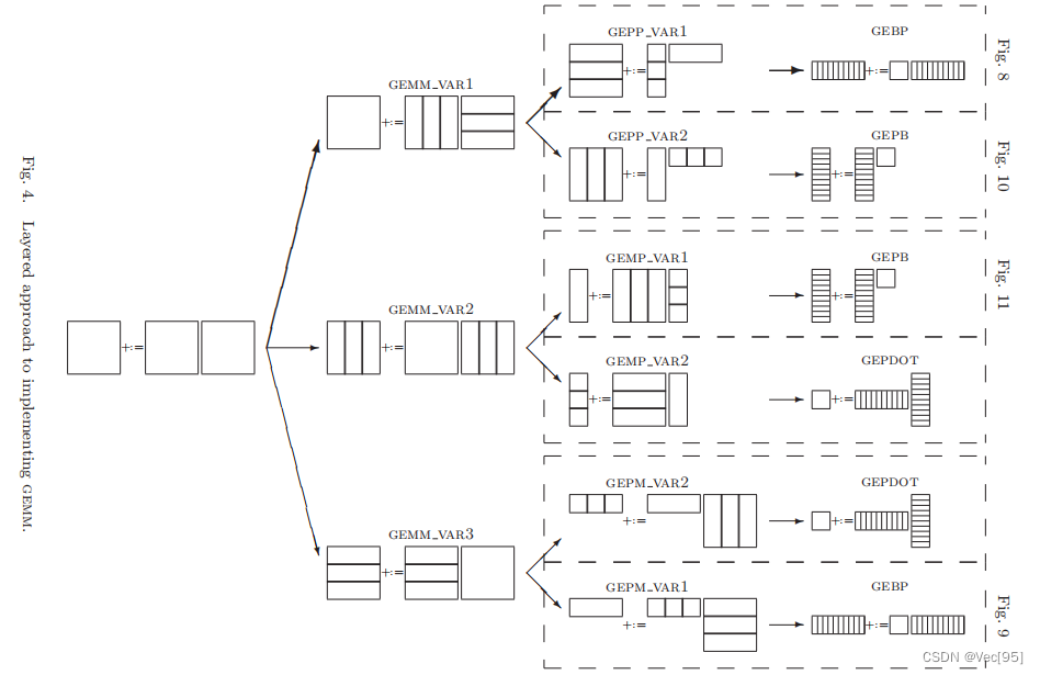 基于GPU的GEMM矩阵相乘运算优化_gemm是如何优化矩阵运算-CSDN博客