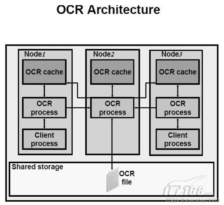 Oracle第十四节---Oracle的RAC_oracle rac-CSDN博客