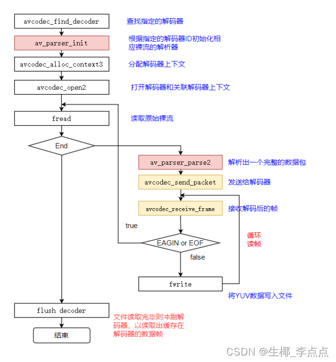 视频解码实战_avcodecparsercontext-CSDN博客