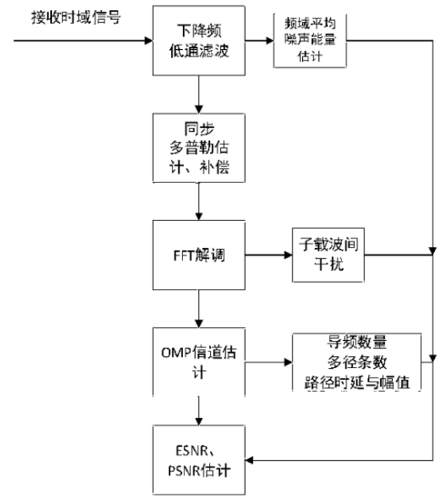 【OMP信道估计】基于OMP压缩感知的信道估计算法的MATLAB仿真-CSDN博客