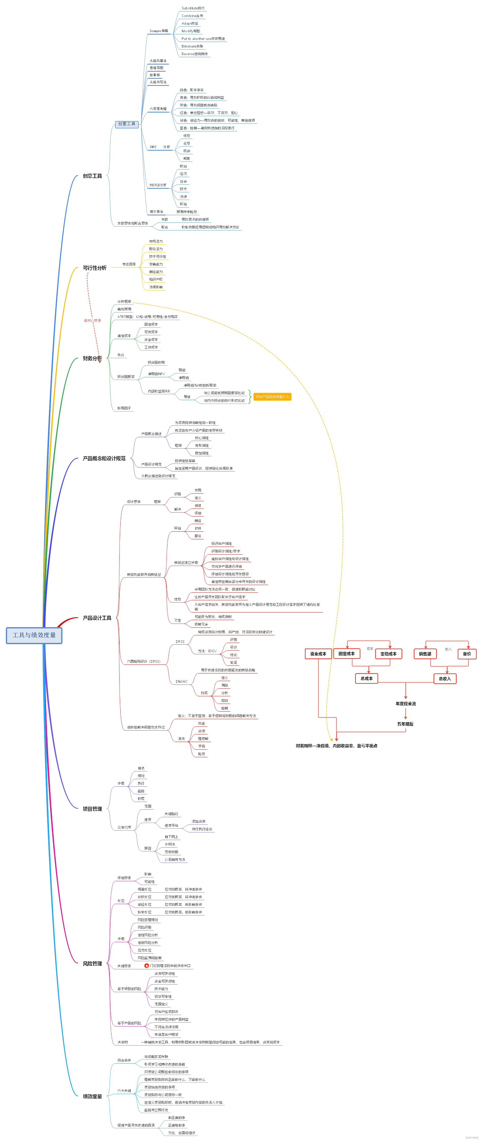 产品经理认证(NPDP)学习笔记(五)工具与绩效度量_产品经理认证npdp笔记-CSDN博客
