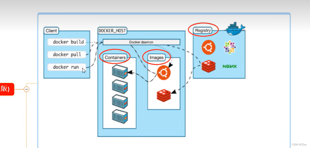 docker框架01介绍docker_docke是框架吗-CSDN博客