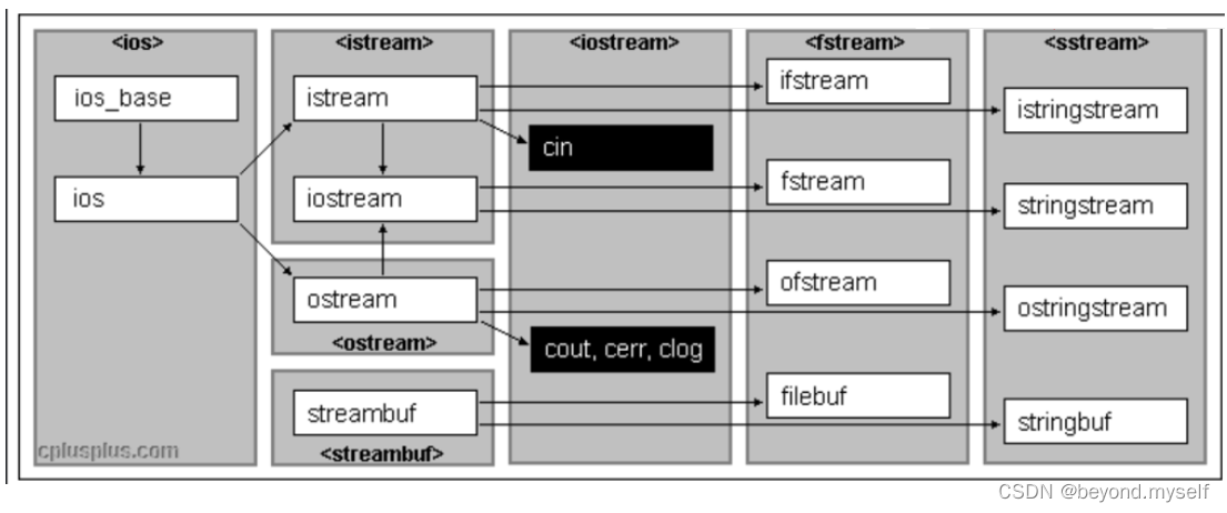 C++：C++的IO流_c++ io-CSDN博客