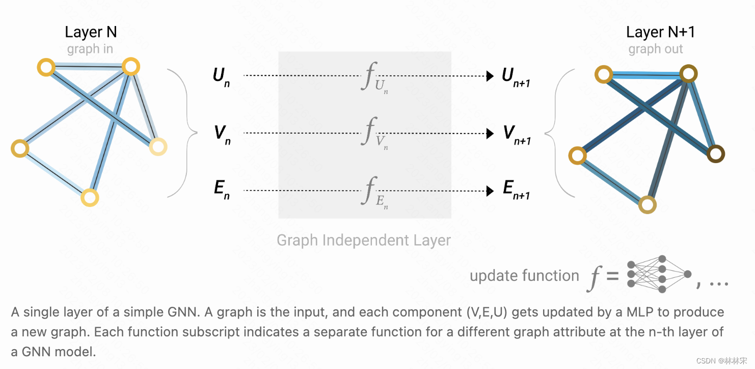 GNN:A Gentle Introduction to Graph Neural Networks_a gentile introduction to graph neureal ...