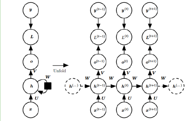 Nndl 作业9:分别使用numpy和pytorch实现bpttrnn中bptt实现流程 Csdn博客