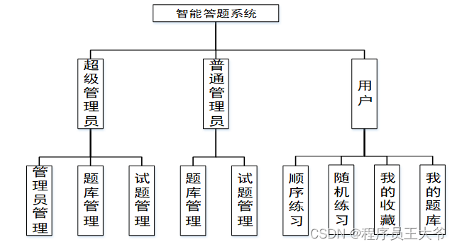 【毕业设计课程设计】基于微信的智能答题小程序设计与实现（源码文章） 含java Web管理端智能问答系统java 源码 Csdn博客