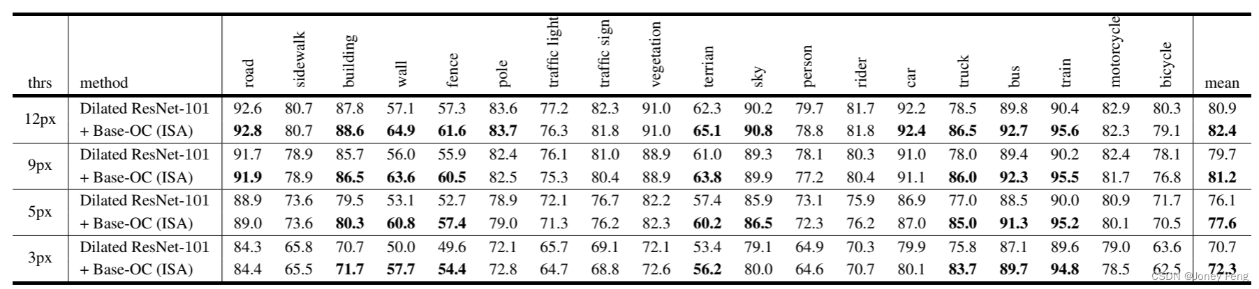 二十七章：OCNet:Object Context for Semantic Segmentation ——对象上下文语义分割-CSDN博客