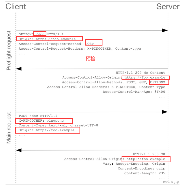 A1 失效的访问控制_仅强制执行一次访问控制机制,并在应用程序期间重复使用它们,以减少跨域资源共享 (-CSDN博客