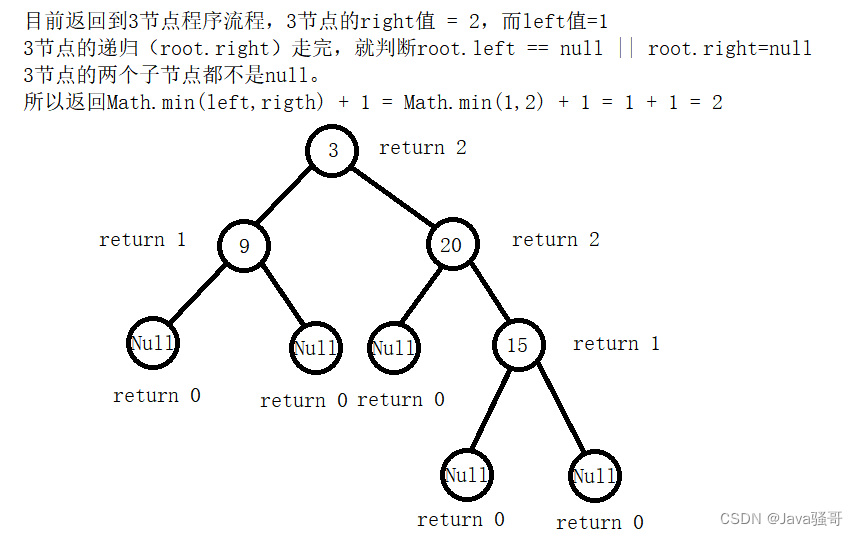 算法25:二叉树的最小深度java求二叉树最小深度 Csdn博客