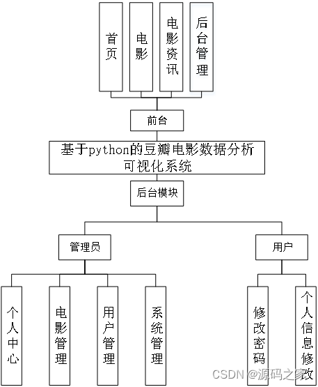 Python毕业设计：基于python豆瓣电影数据分析系统可视化 Django框架（源码文档部署教程）基于python的电影票房获取