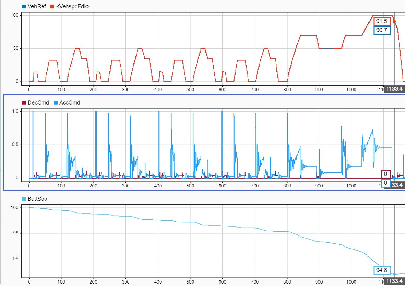 电动汽车 simulink仿真模型，可进行整车动力性仿真测试（最高车速，最大爬坡，加入时间)和NEDC工况能耗测试（电耗)_matlab的最高 ...