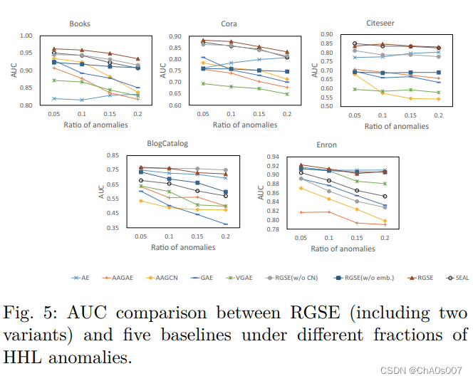 论文笔记 | RGSE: Robust Graph Structure Embedding for Anomalous Link Detection-CSDN博客