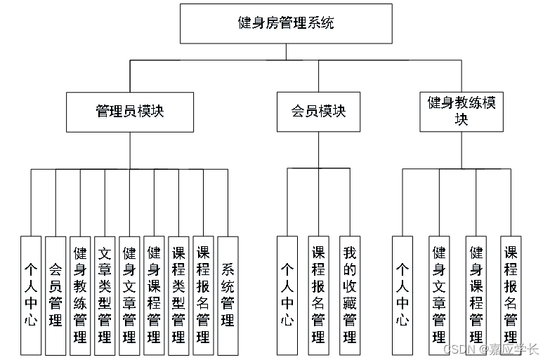 附源码 计算机毕业设计java健身房管理系统论文2022健身房管理系统毕业论文 Csdn博客 
