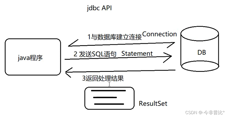 Java编程——jdbc的概述(详解) Csdn博客
