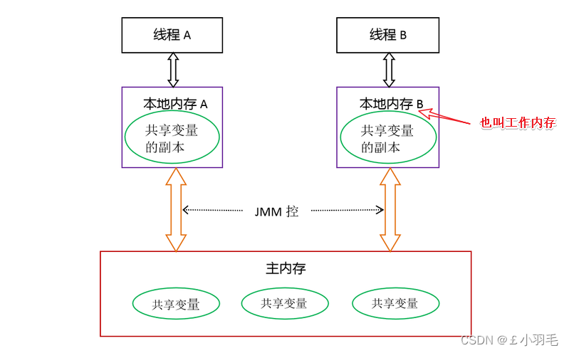 22-09-01 西安 JUC（04）java内存模型JMM、volatile关键字、原子性类、CAS比较并交换、AQS锁原理_比较与交换 jmm-CSDN博客