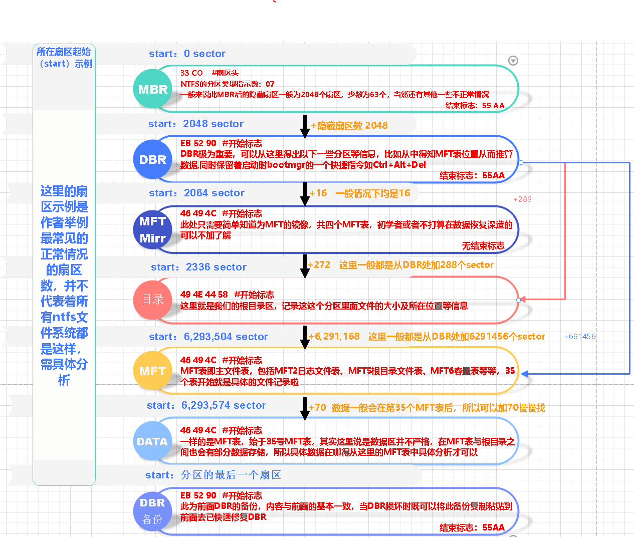 Windows下ntfs文件系统创建与结构概览及dbr字节分析(基于windows)ntfs Dbr Csdn博客