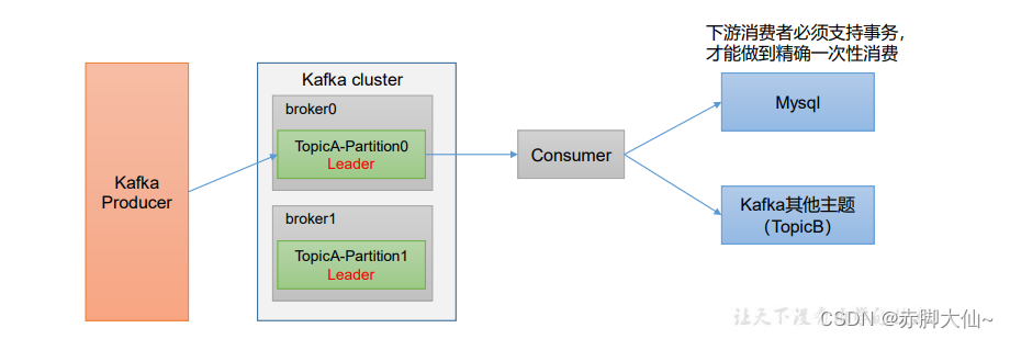 kafka技术_kafuka-CSDN博客