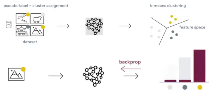 DeepCluster：用于表示视觉特征的无监督学习聚类算法-CSDN博客