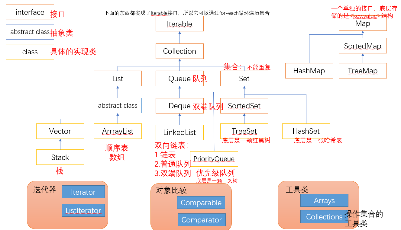 数据结构之集合框架_数据结构的处理 集合框架-CSDN博客