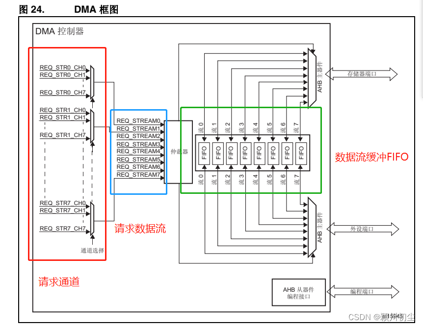 STM32基础13--直接存储器访问（DMA）-CSDN博客