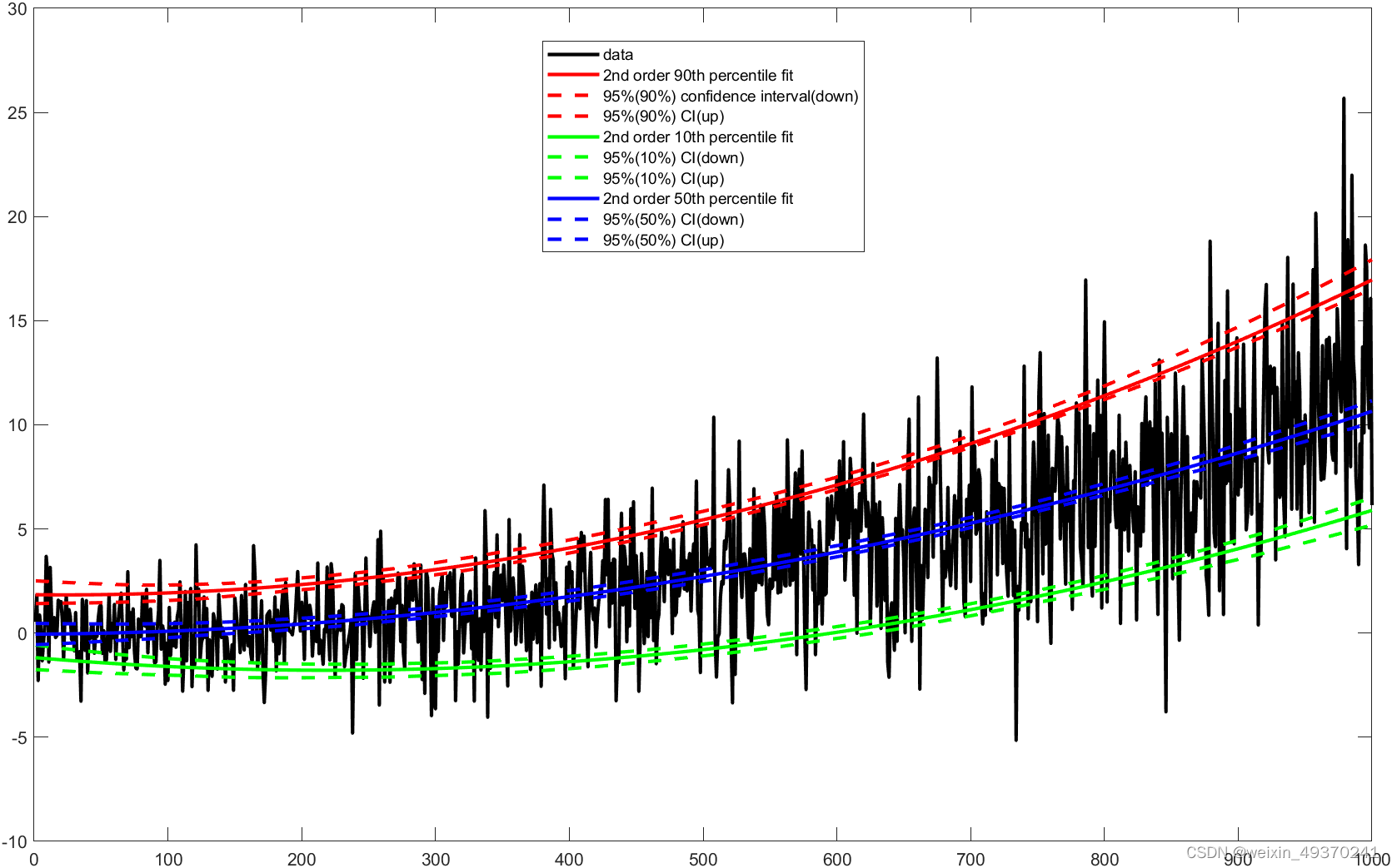 Matlab Quantreg 分数位回归 初步使用探究 Csdn博客