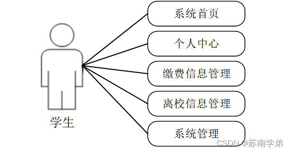 计算机毕业设计springboot双西小学学费收缴系统的设计与实现7627j9【附源码数据库部署lw】教务系统交学费功能开发 Csdn博客