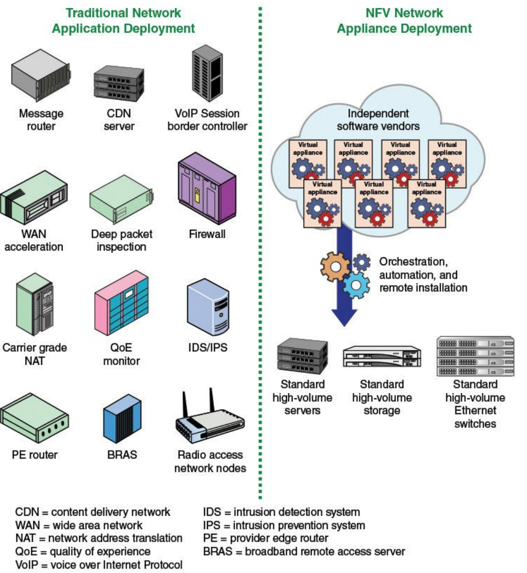 【SDN vs. NFV】纠缠不清的SDN和NFV_nfv与sdn-CSDN博客
