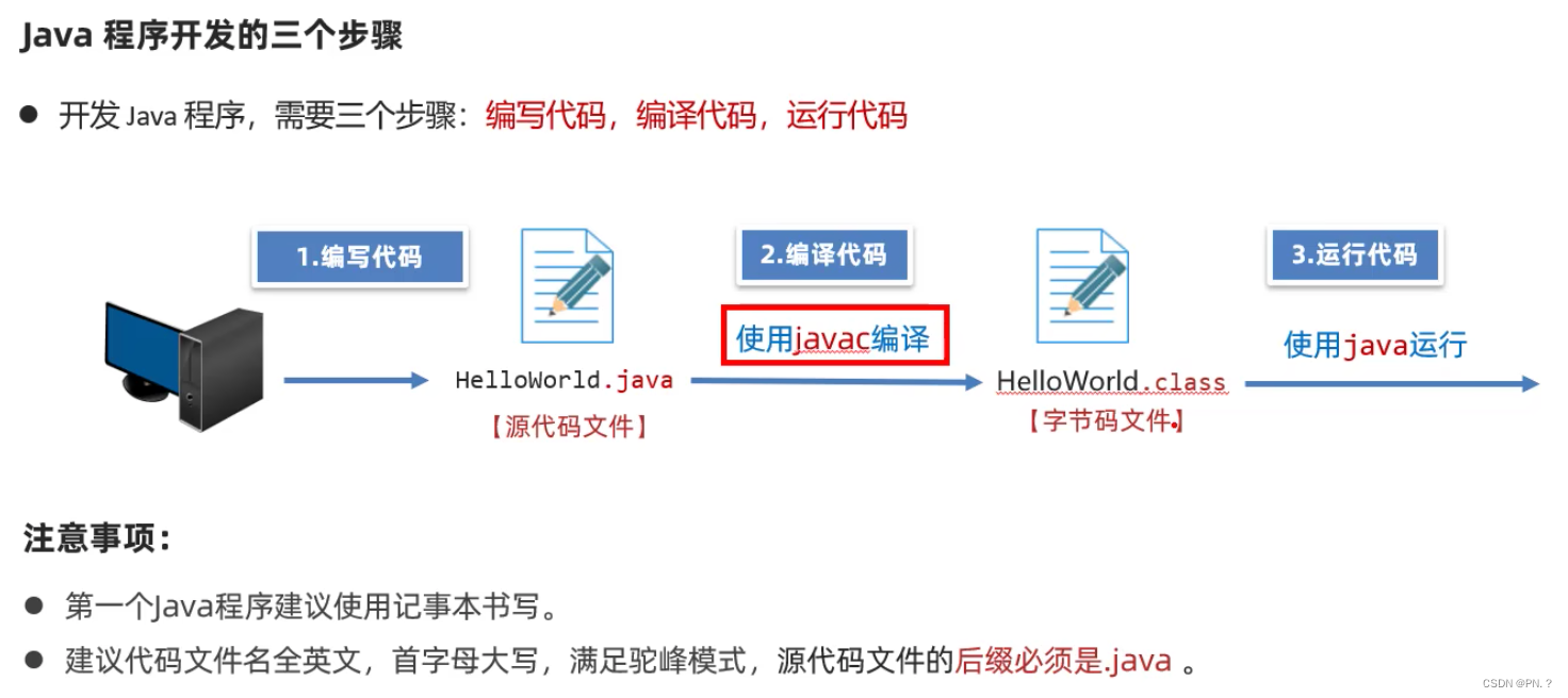 Java入门 Csdn博客